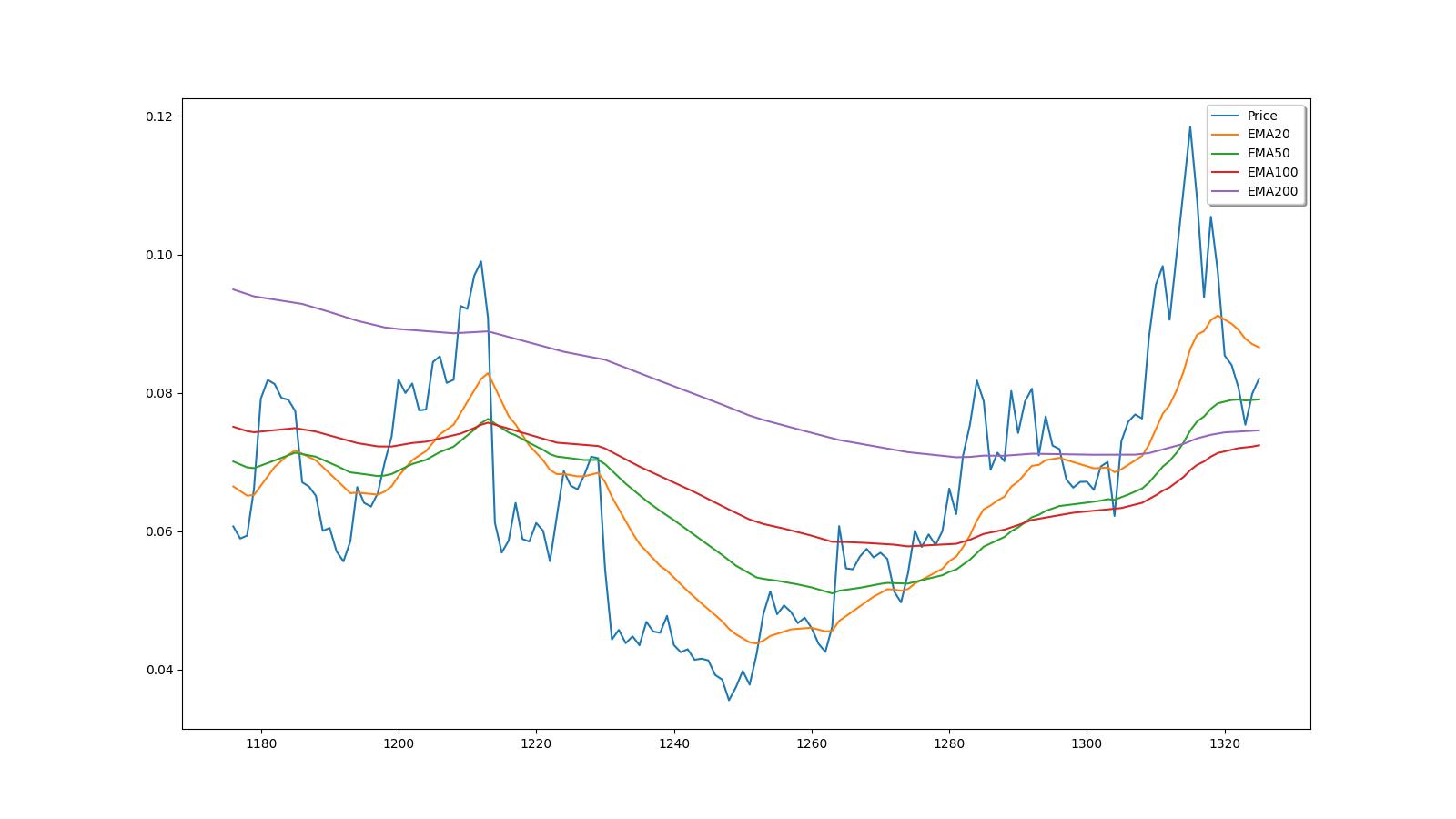 THORSwap Exponential Moving Averages
