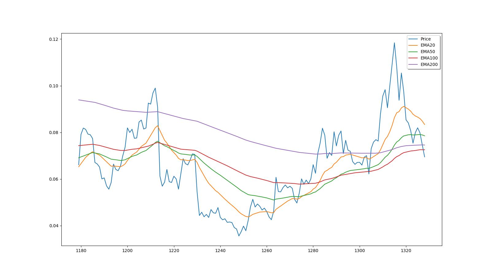 THORSwap Exponential Moving Averages