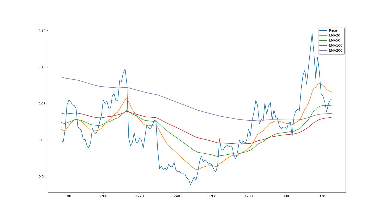 THORSwap Exponential Moving Averages
