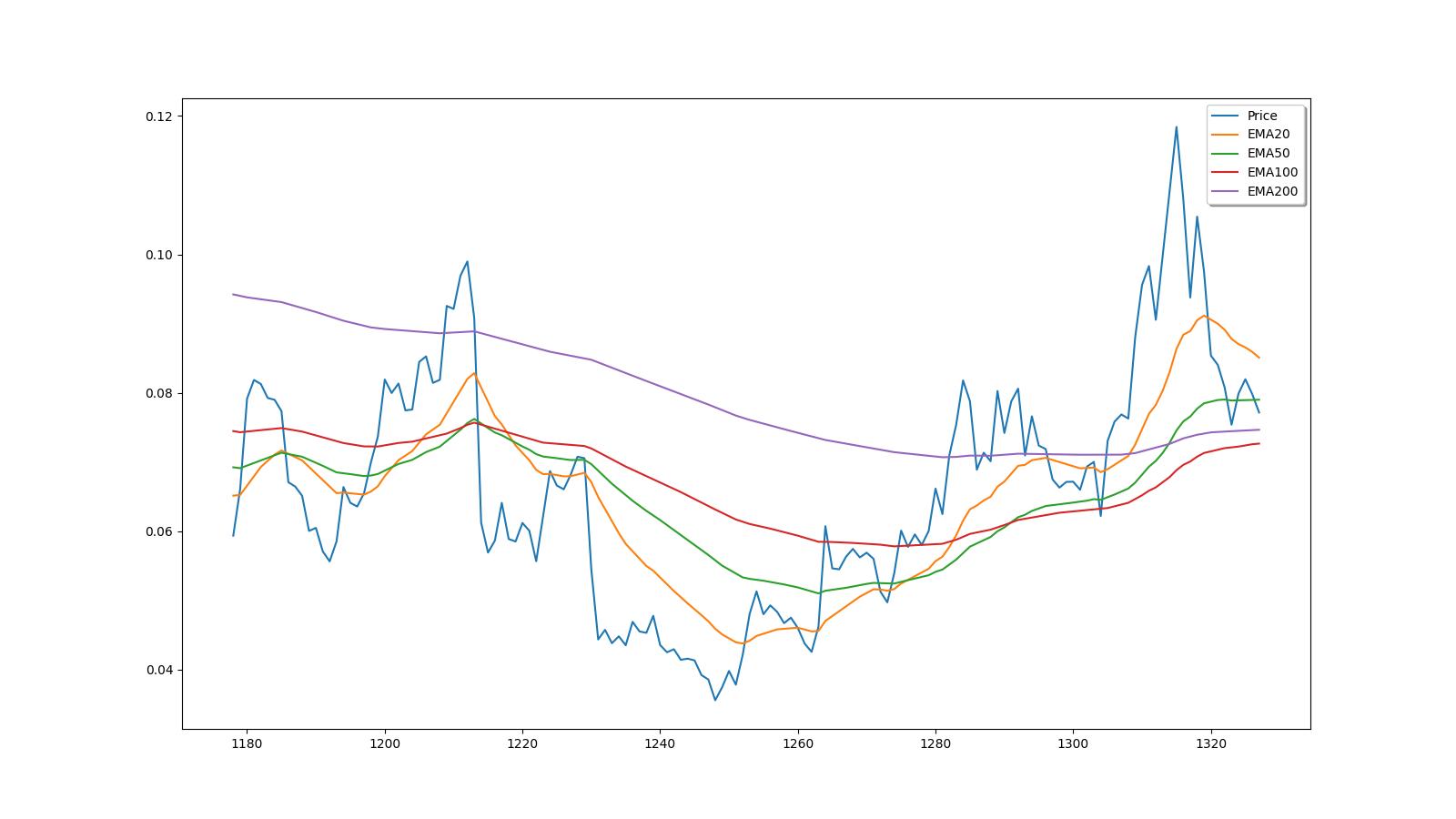 THORSwap Exponential Moving Averages
