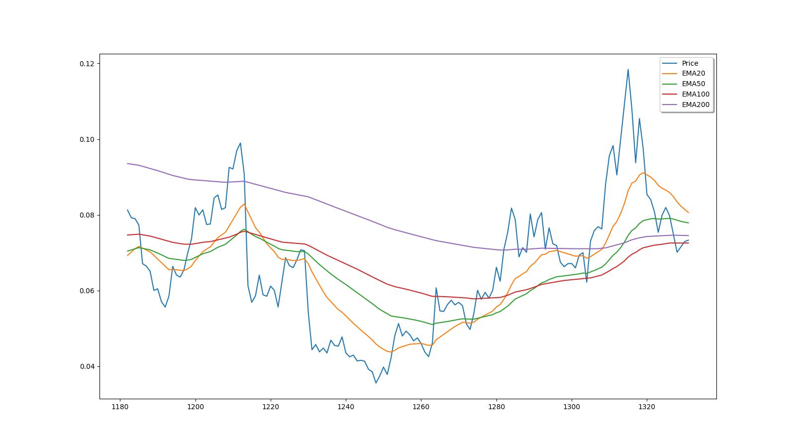 THORSwap Exponential Moving Averages