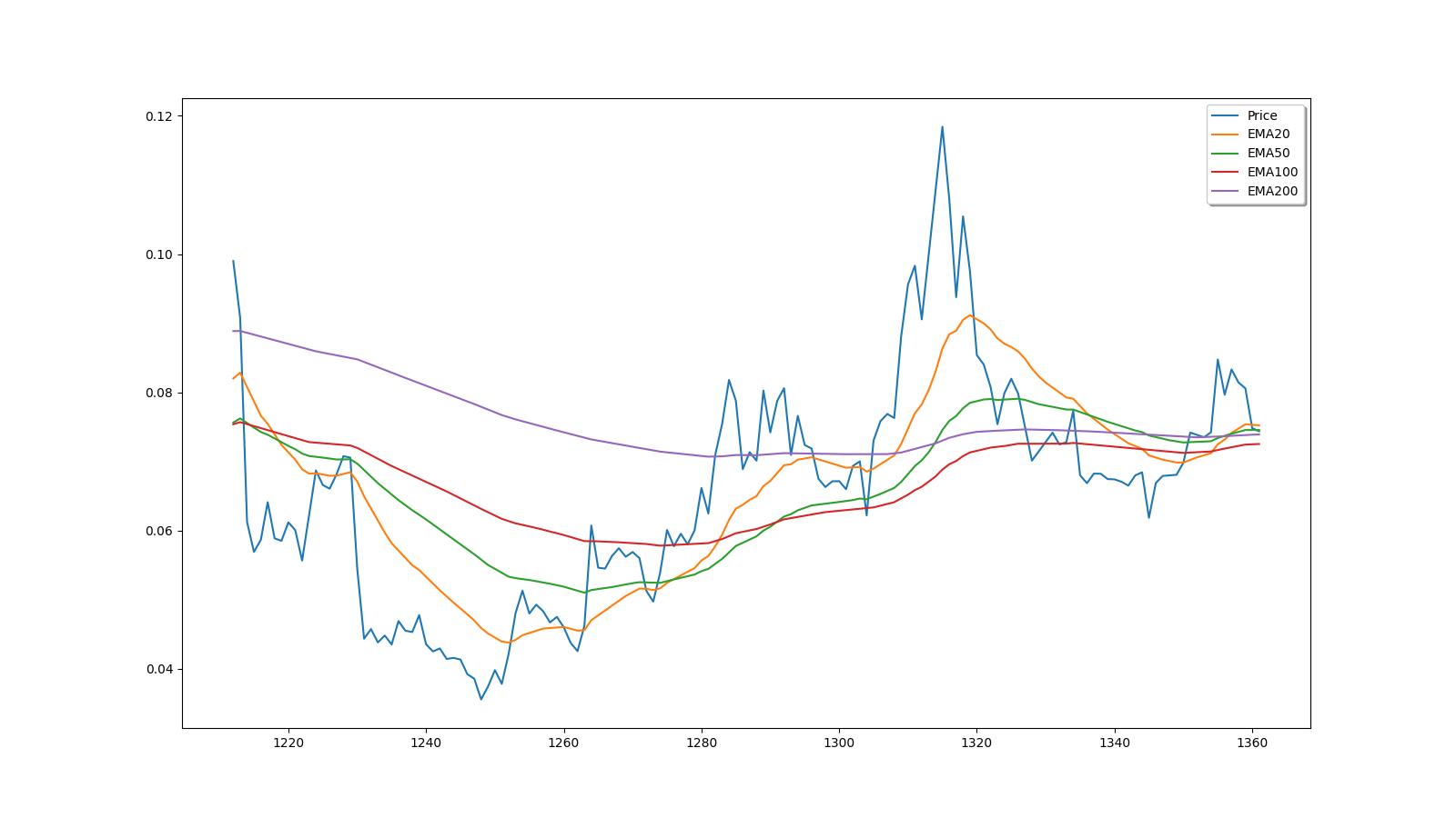 THORSwap Exponential Moving Averages