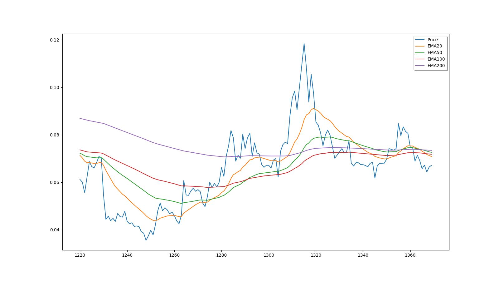 THORSwap Exponential Moving Averages
