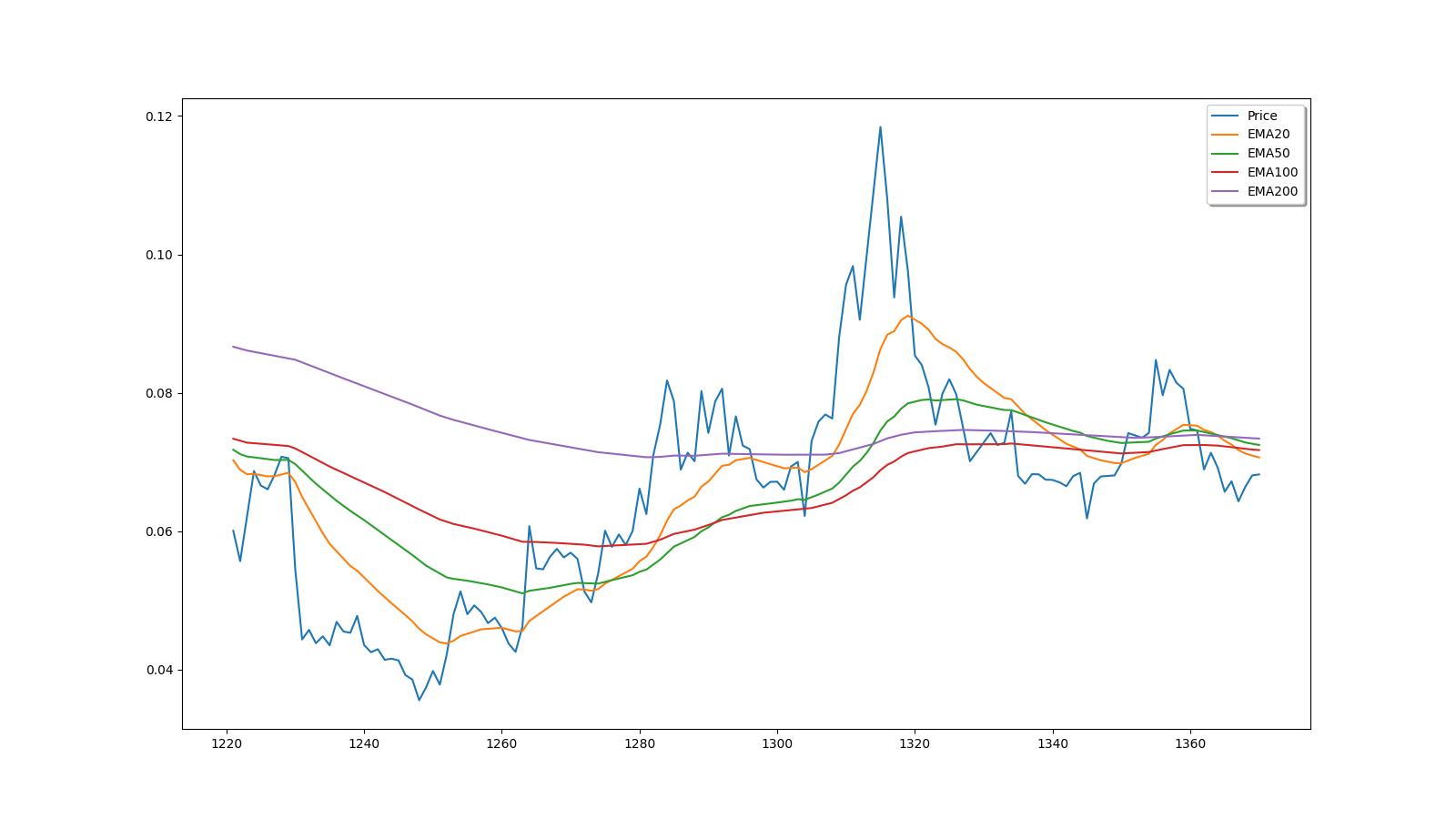THORSwap Exponential Moving Averages