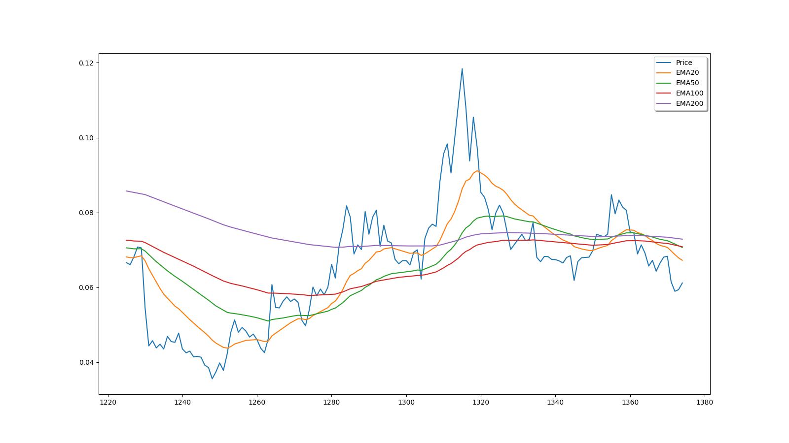 THORSwap Exponential Moving Averages