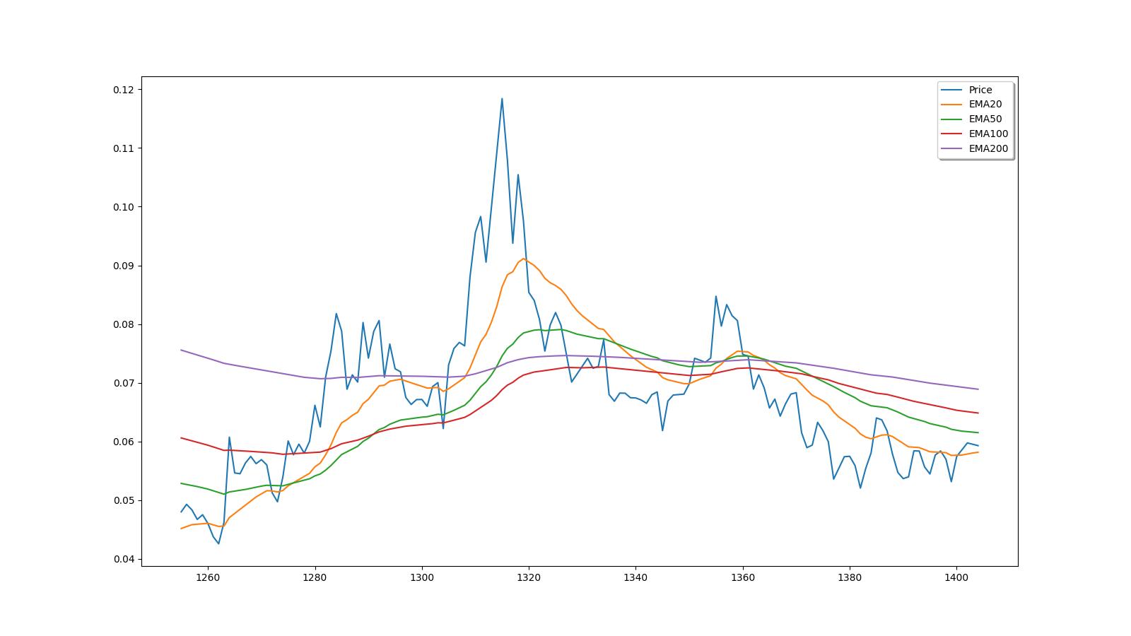 THORSwap Exponential Moving Averages