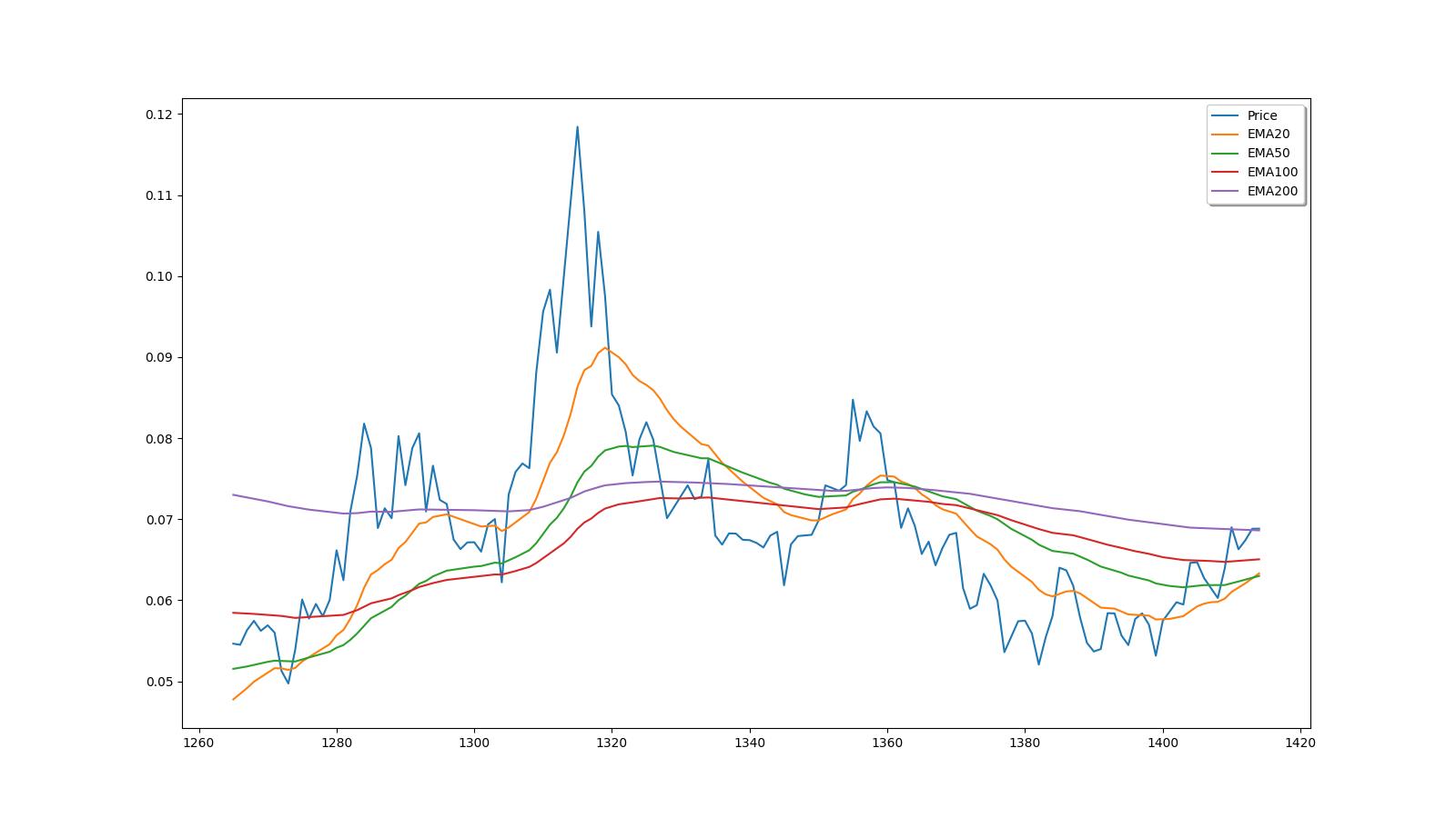 THORSwap Exponential Moving Averages
