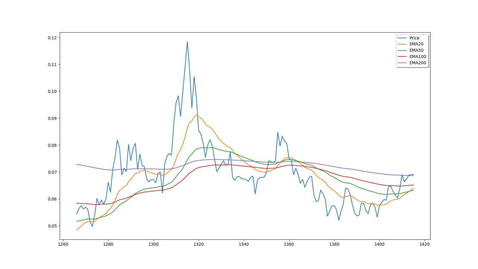 THORSwap Exponential Moving Averages
