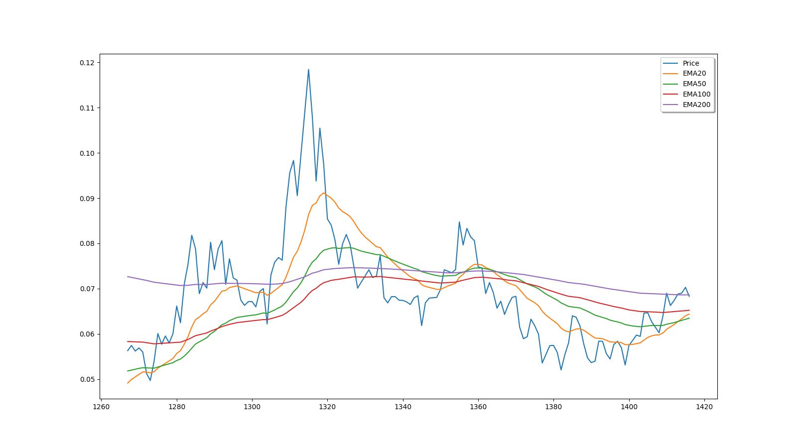 THORSwap Exponential Moving Averages