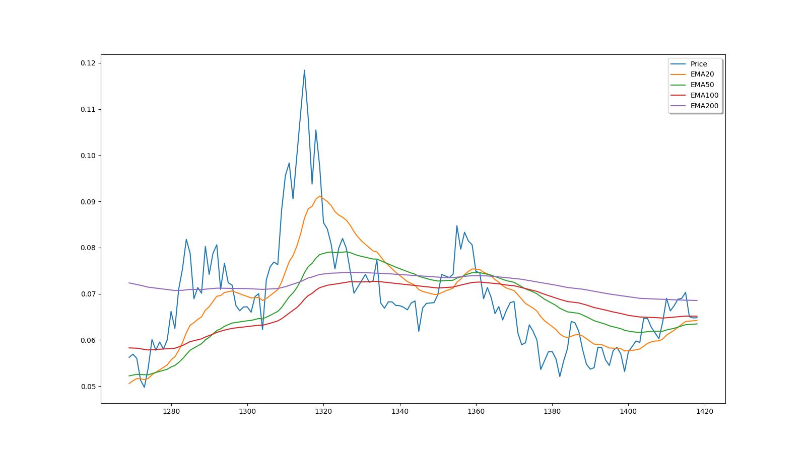 THORSwap Exponential Moving Averages