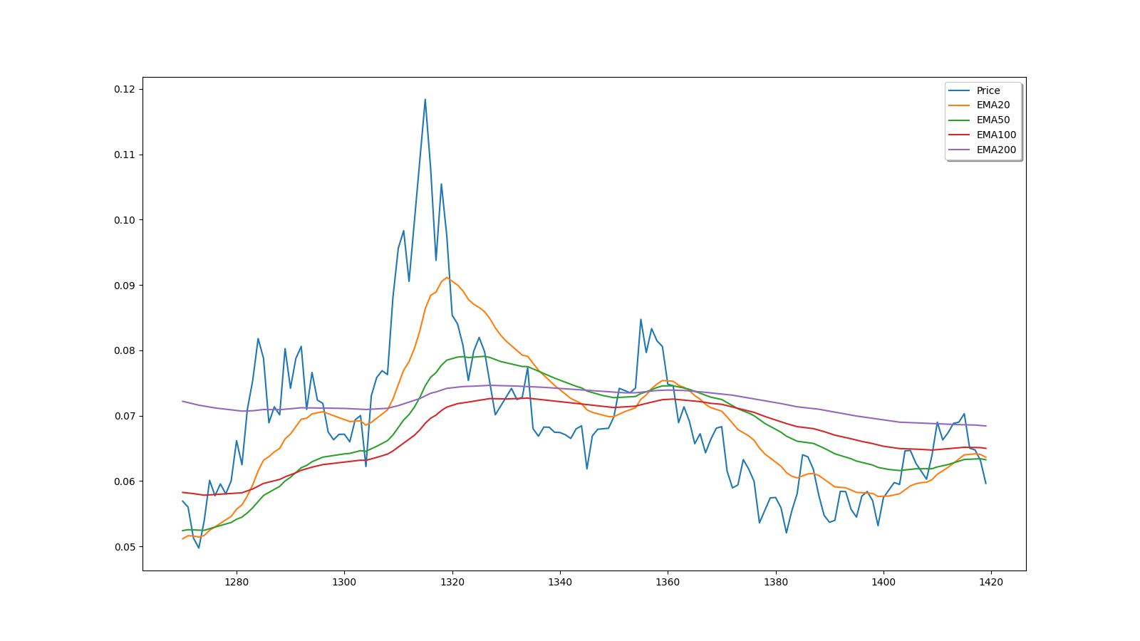 THORSwap Exponential Moving Averages