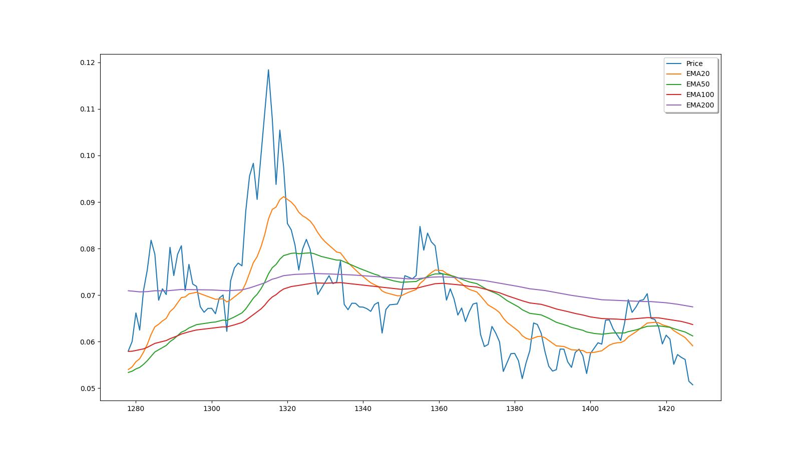 THORSwap Exponential Moving Averages