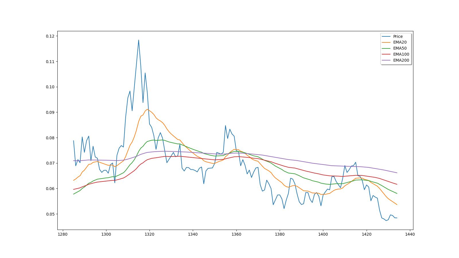 THORSwap Exponential Moving Averages