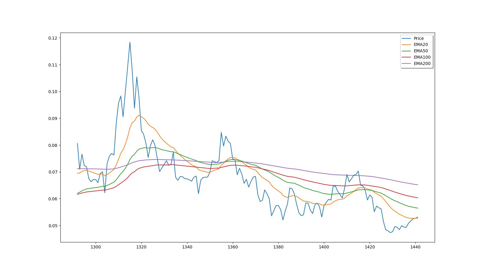 THORSwap Exponential Moving Averages