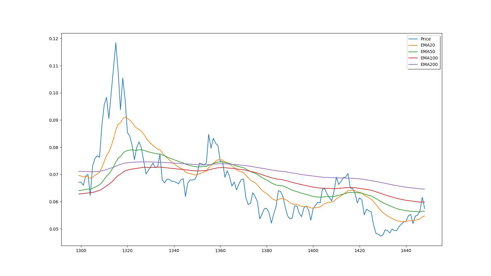 THORSwap Exponential Moving Averages