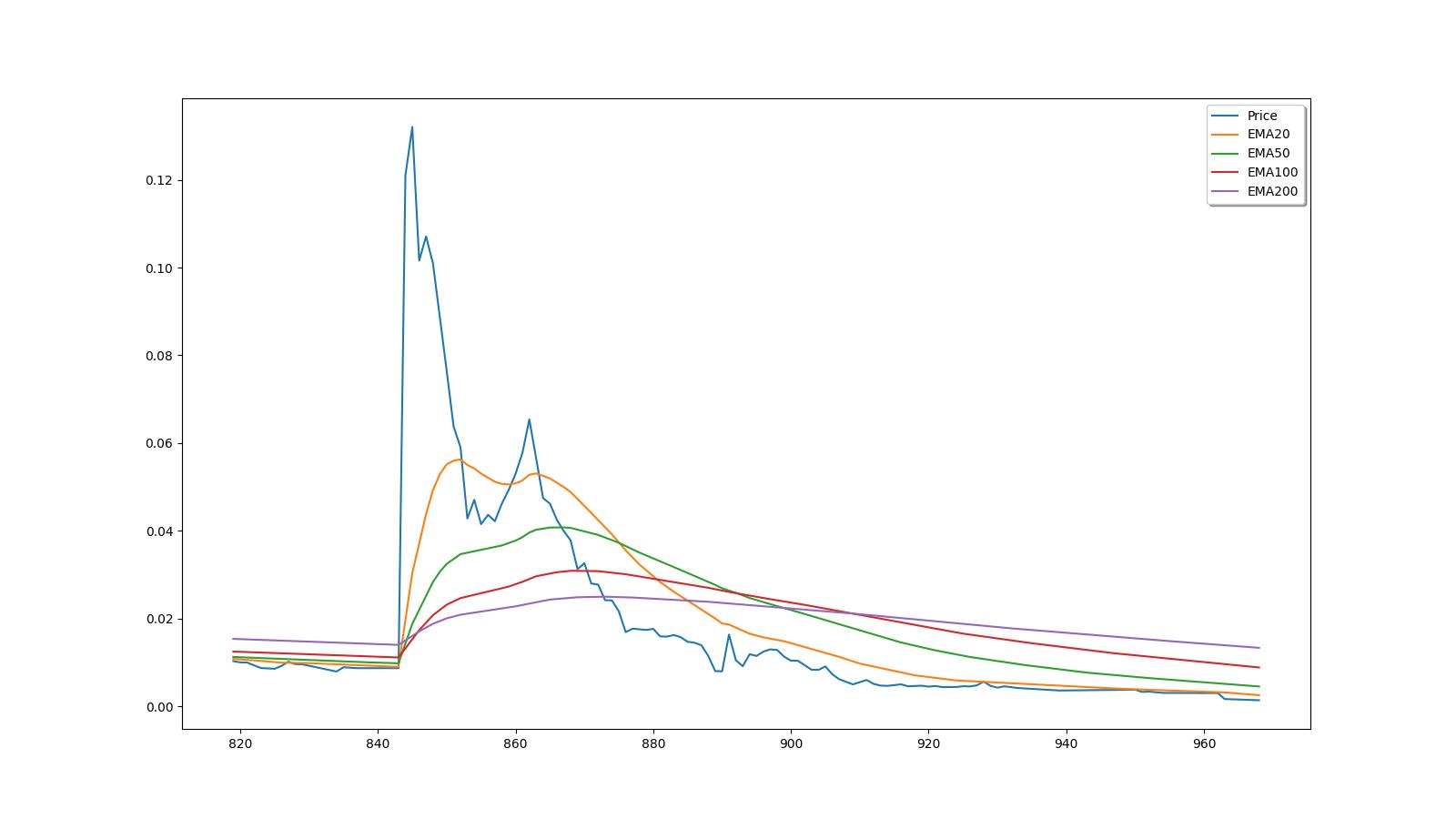 THORWallet DEX Exponential Moving Averages