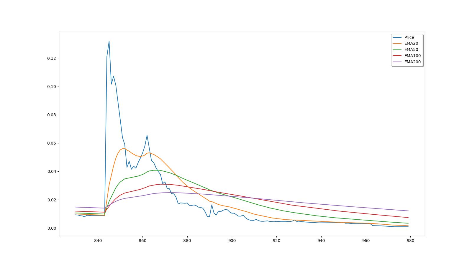 THORWallet DEX Exponential Moving Averages