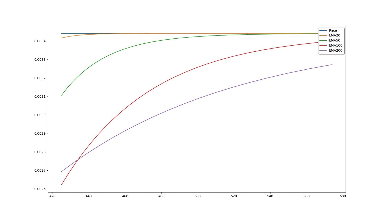 THREE ARROWZ CAPITEL Exponential Moving Averages