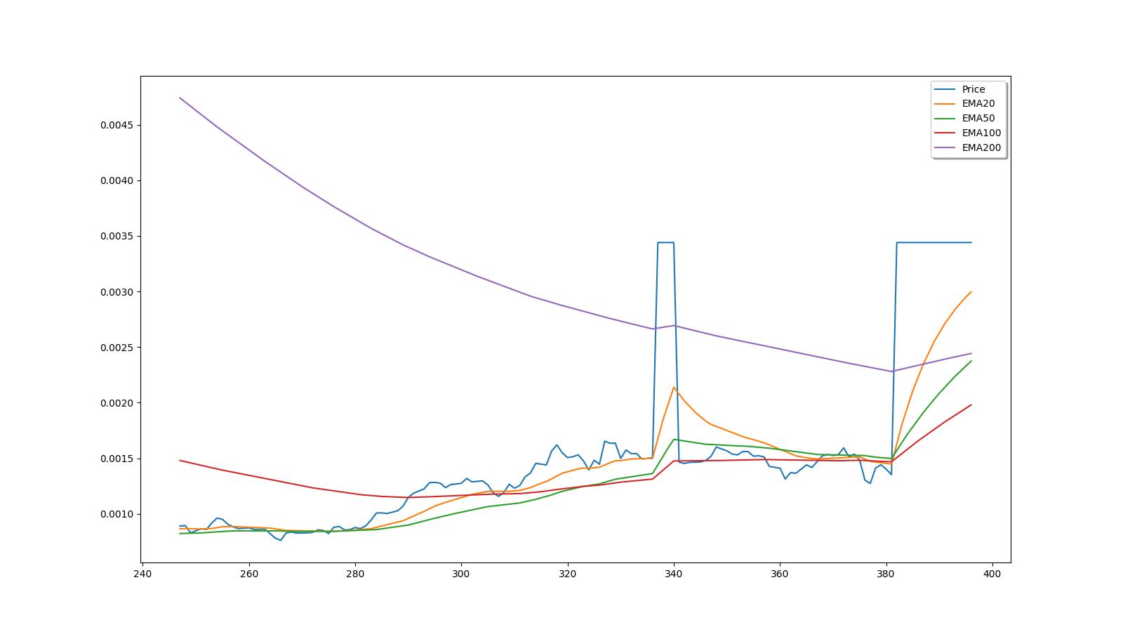 THREE ARROWZ CAPITEL Exponential Moving Averages