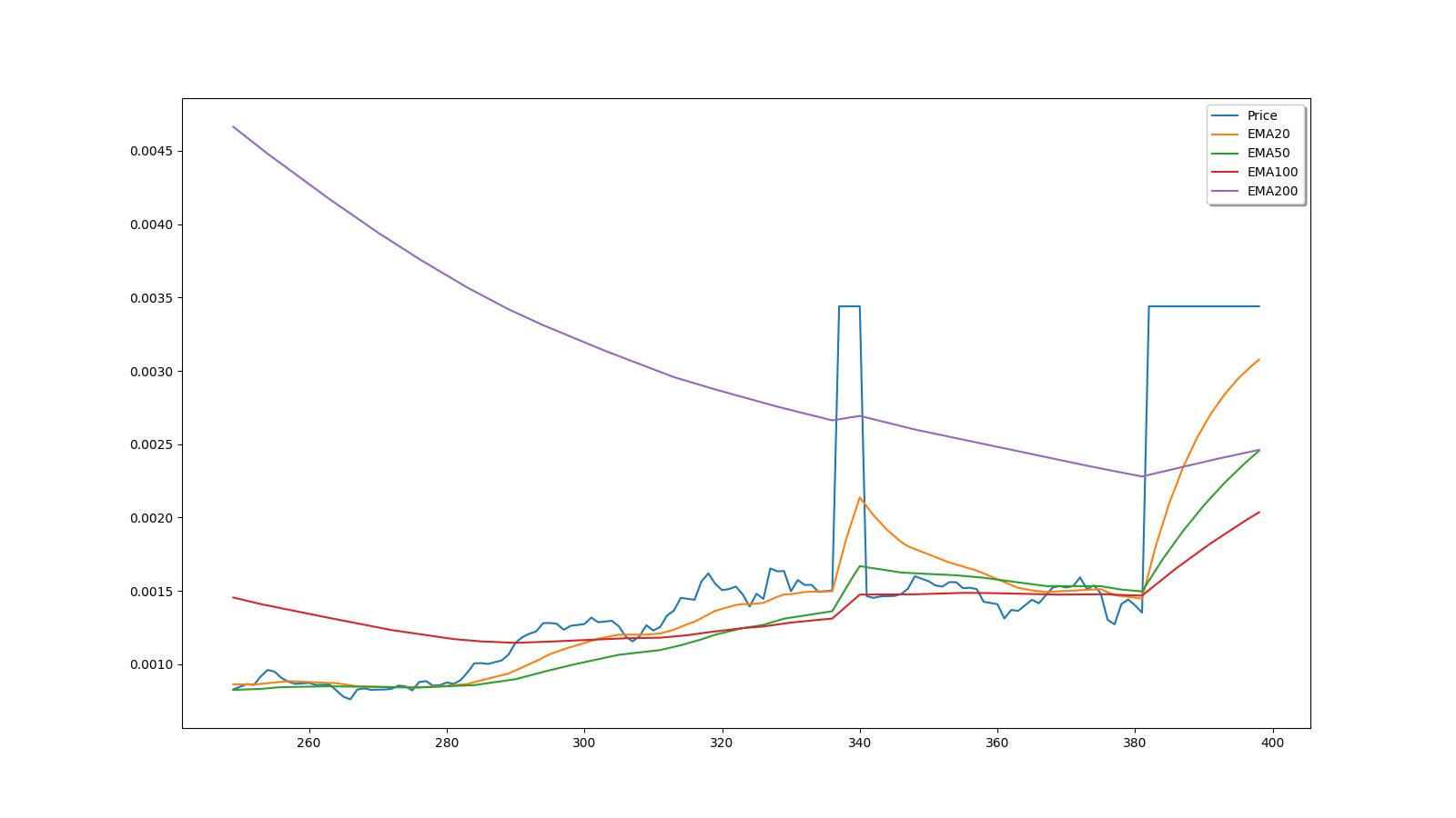 THREE ARROWZ CAPITEL Exponential Moving Averages