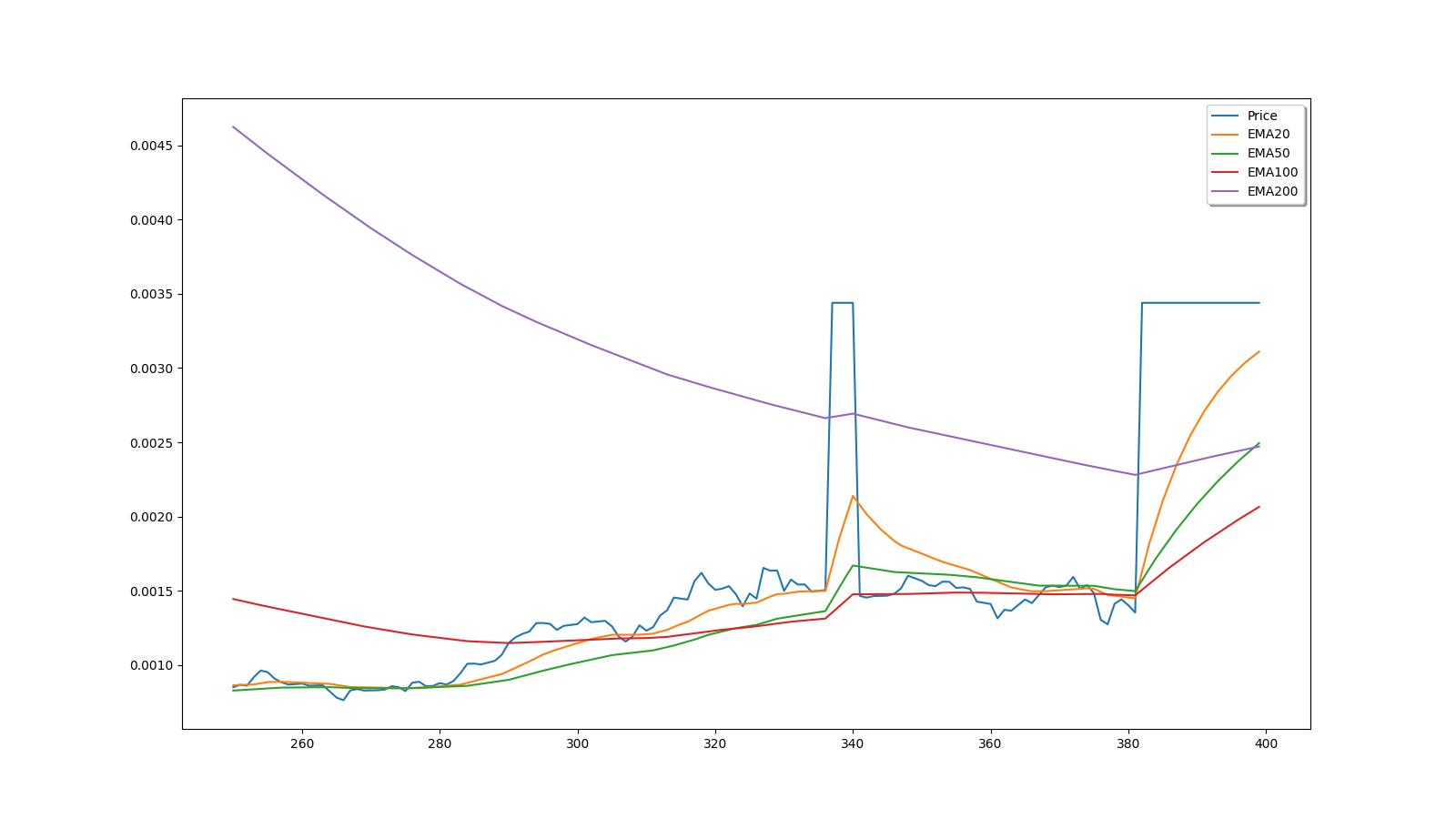 THREE ARROWZ CAPITEL Exponential Moving Averages