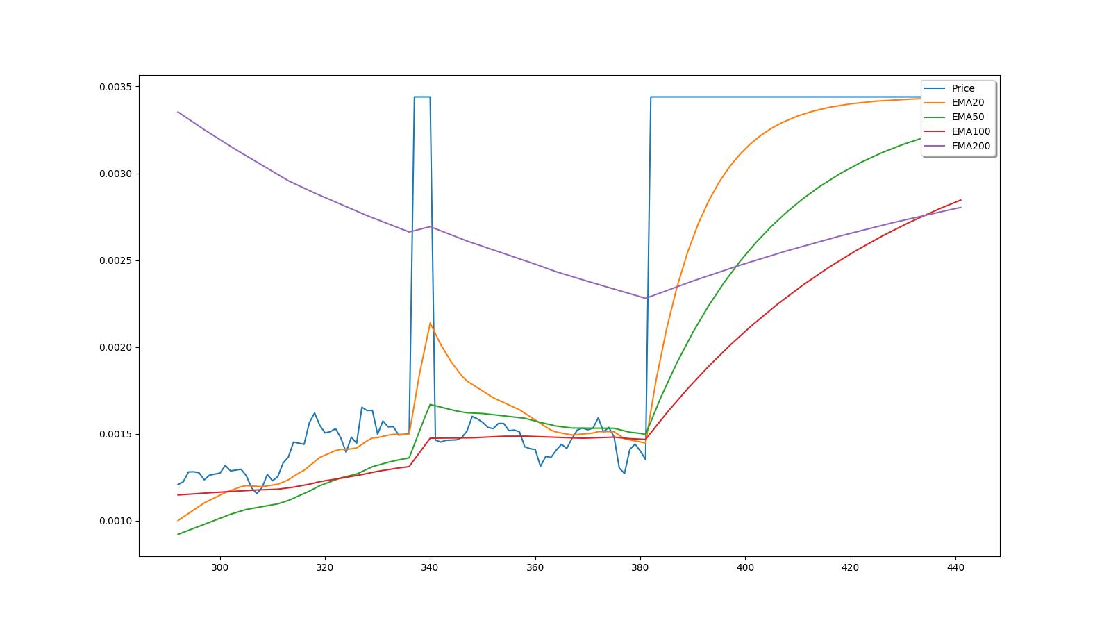 THREE ARROWZ CAPITEL Exponential Moving Averages