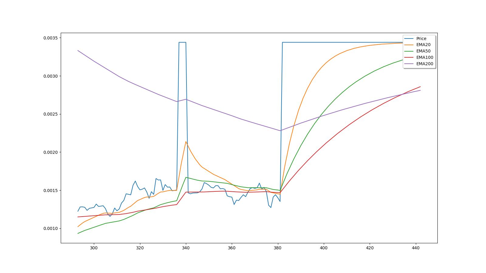 THREE ARROWZ CAPITEL Exponential Moving Averages