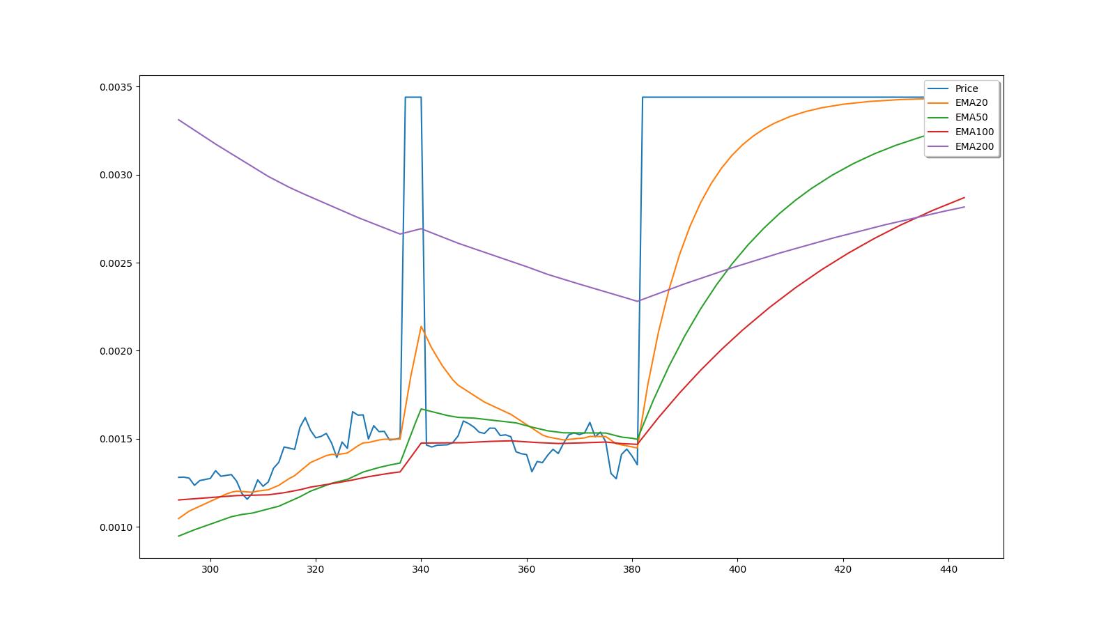 THREE ARROWZ CAPITEL Exponential Moving Averages