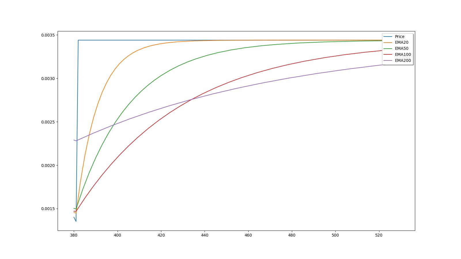 THREE ARROWZ CAPITEL Exponential Moving Averages
