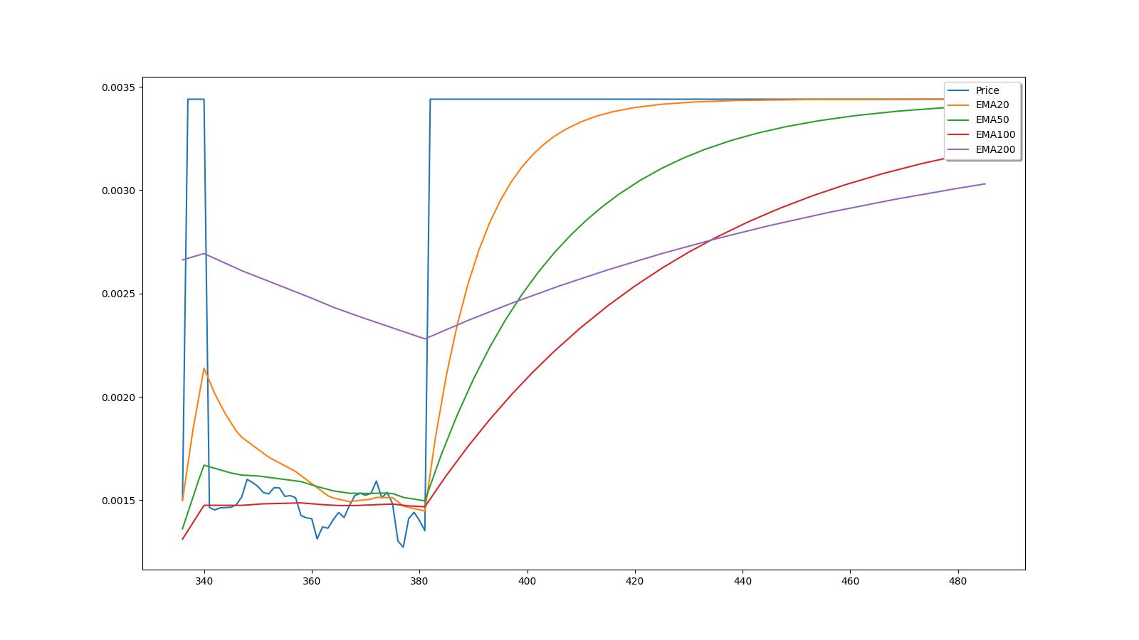 THREE ARROWZ CAPITEL Exponential Moving Averages
