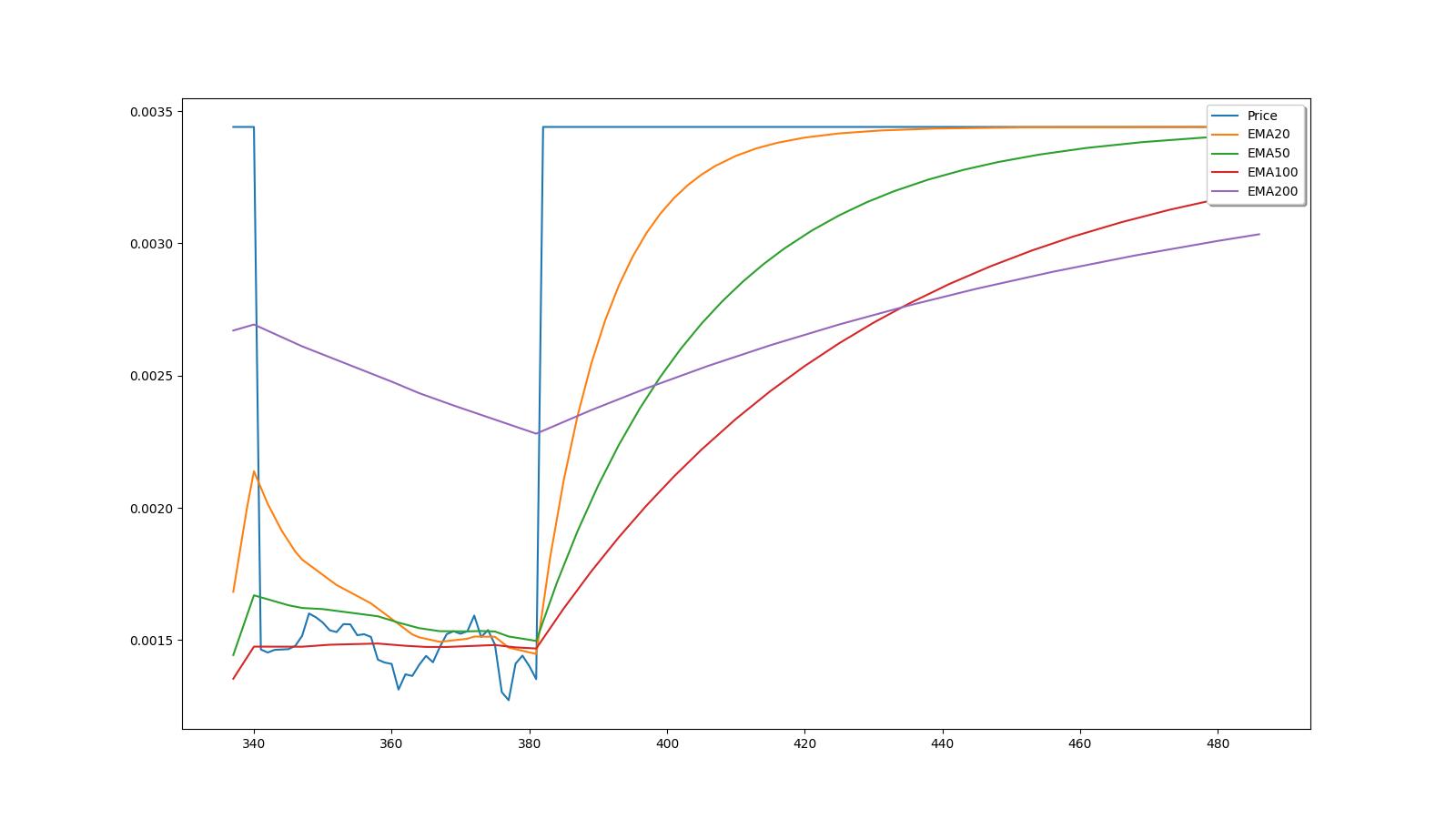 THREE ARROWZ CAPITEL Exponential Moving Averages