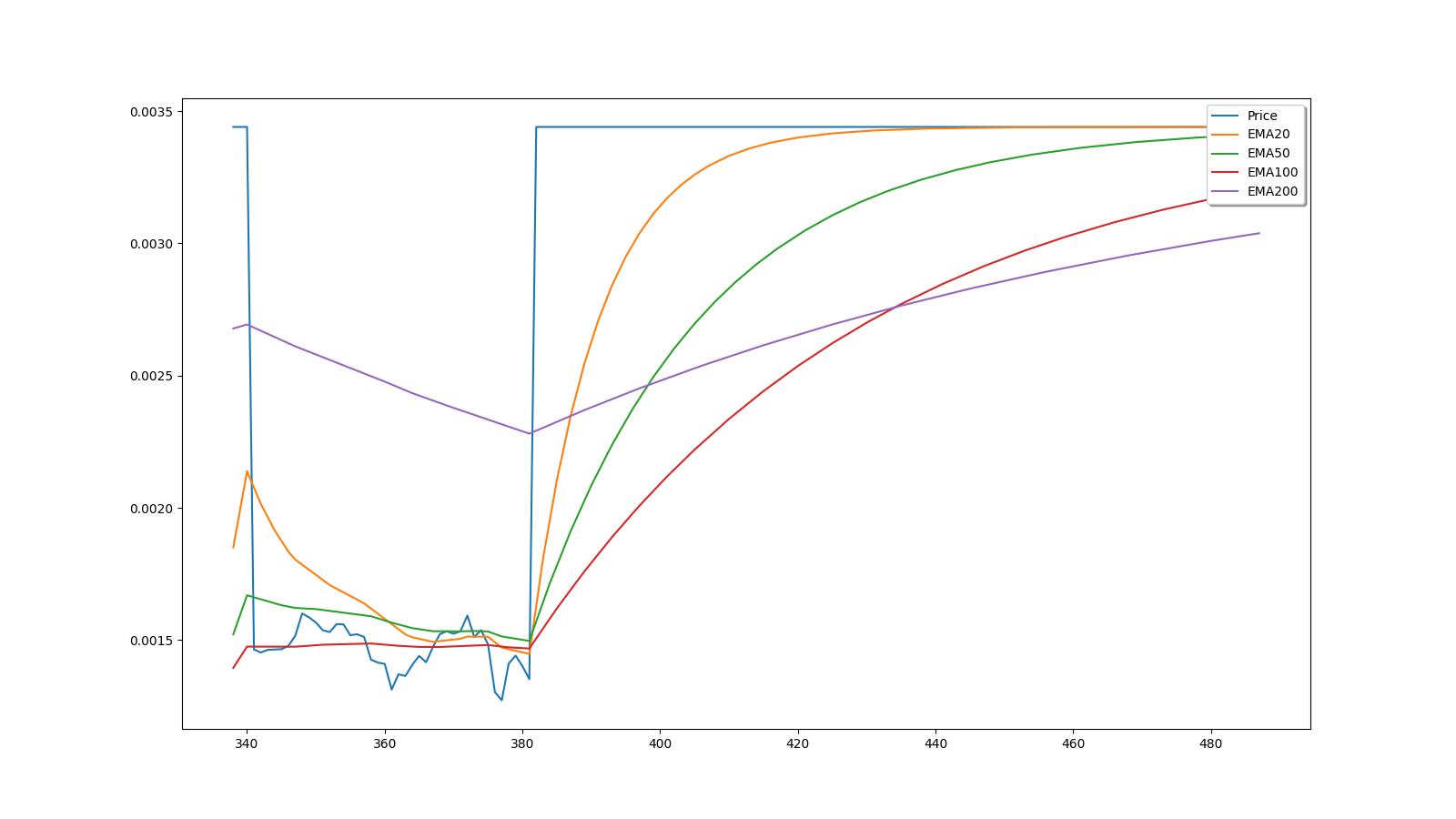 THREE ARROWZ CAPITEL Exponential Moving Averages