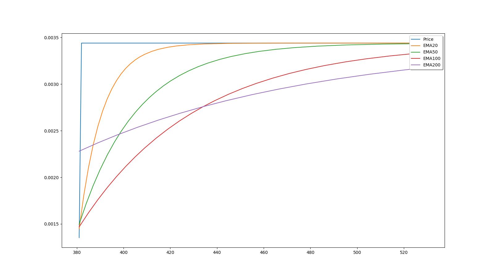 THREE ARROWZ CAPITEL Exponential Moving Averages