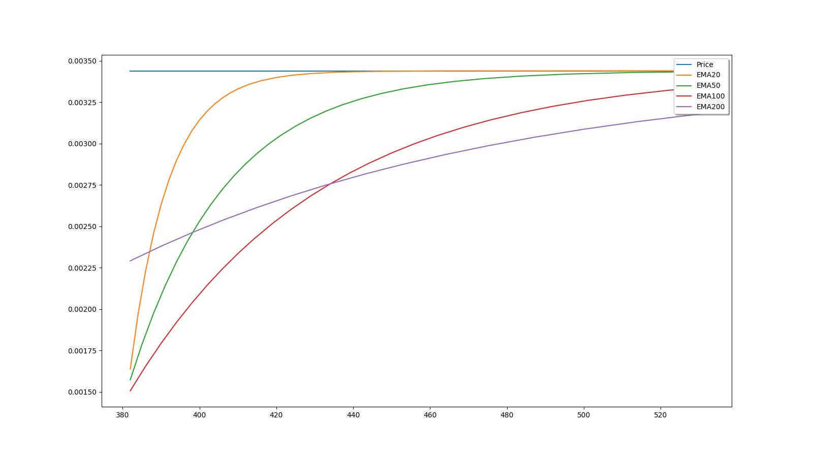 THREE ARROWZ CAPITEL Exponential Moving Averages