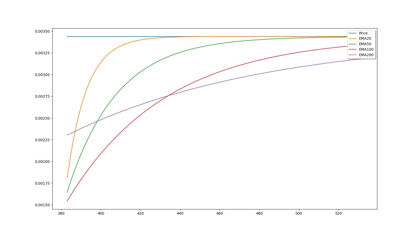 THREE ARROWZ CAPITEL Exponential Moving Averages
