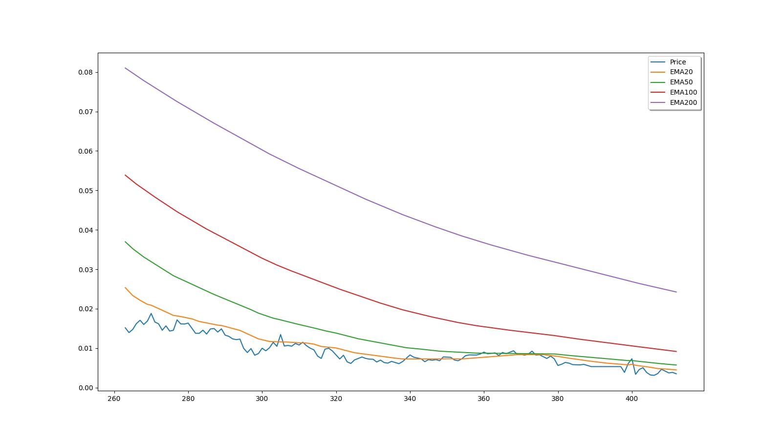 Three Protocol Token Exponential Moving Averages