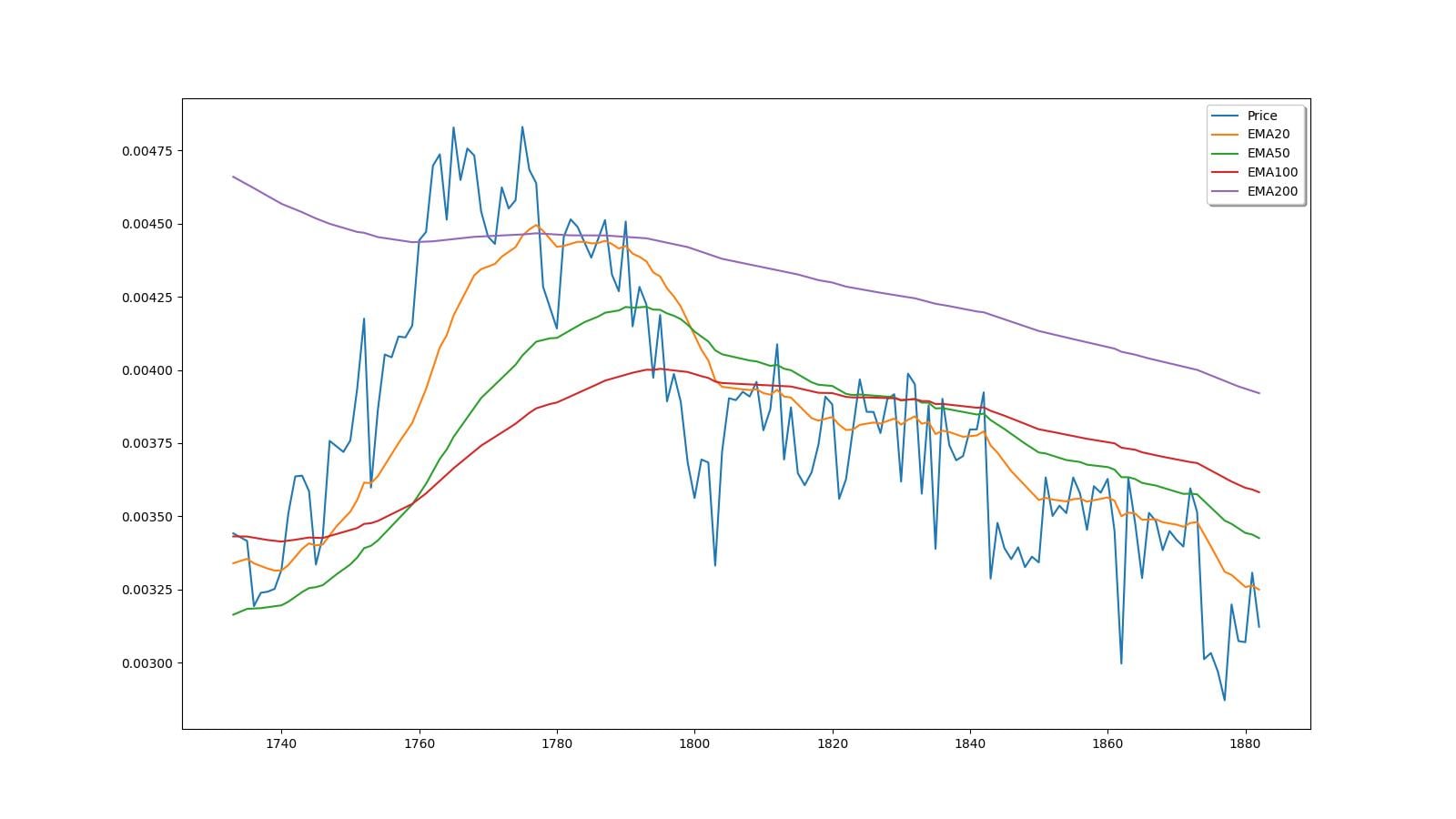 ThreeFold Token Exponential Moving Averages