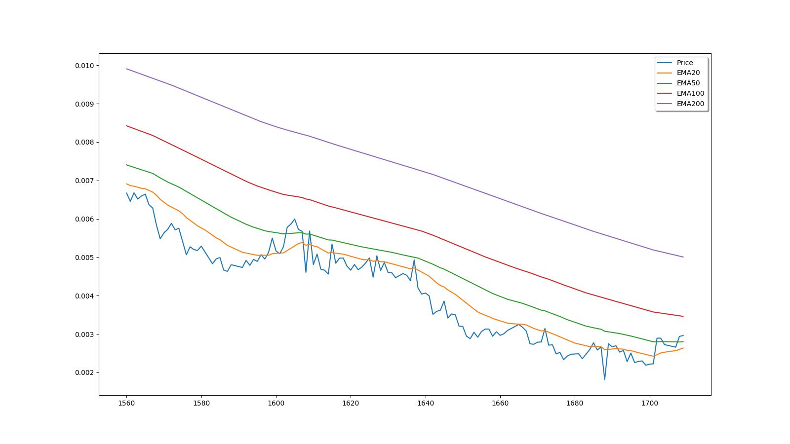 ThreeFold Token Exponential Moving Averages