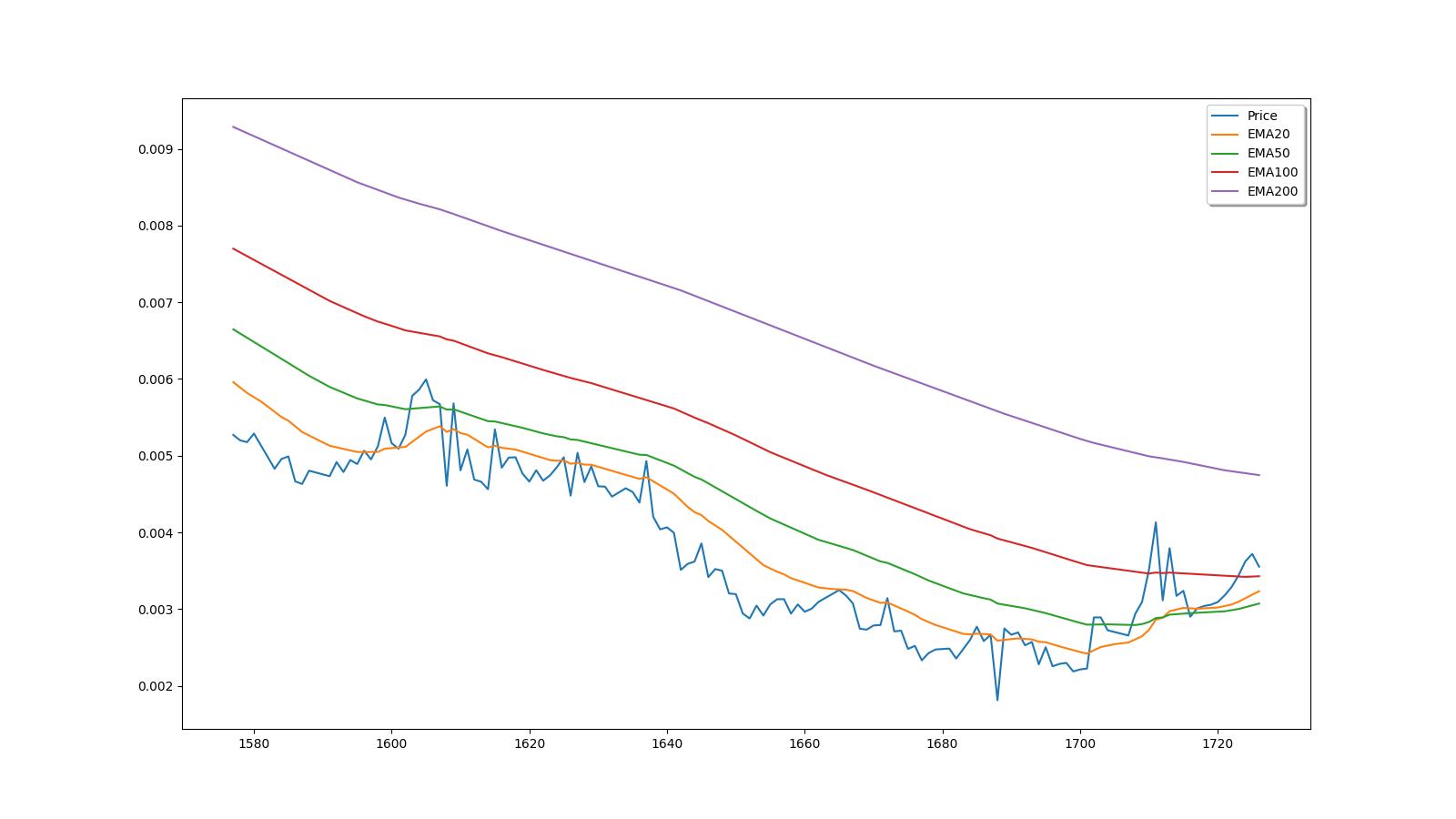 ThreeFold Token Exponential Moving Averages