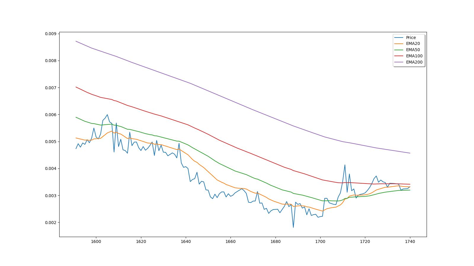 ThreeFold Token Exponential Moving Averages