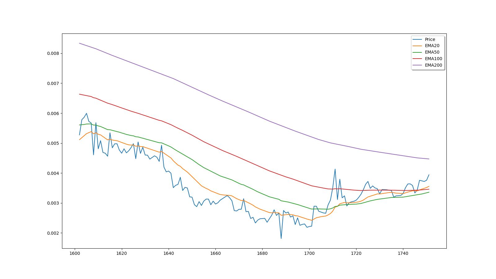 ThreeFold Token Exponential Moving Averages