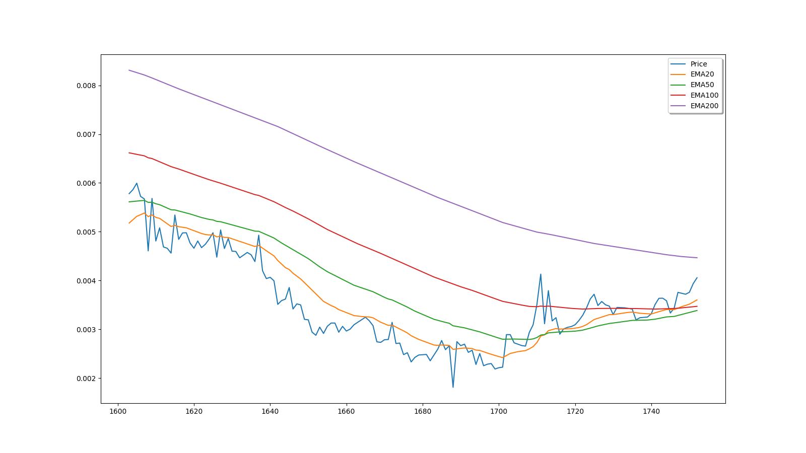 ThreeFold Token Exponential Moving Averages
