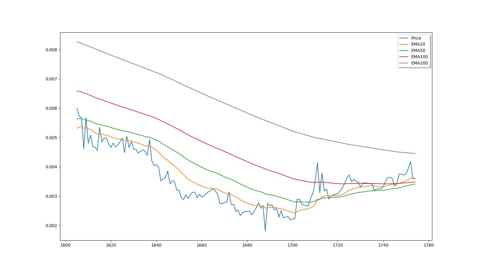 ThreeFold Token Exponential Moving Averages