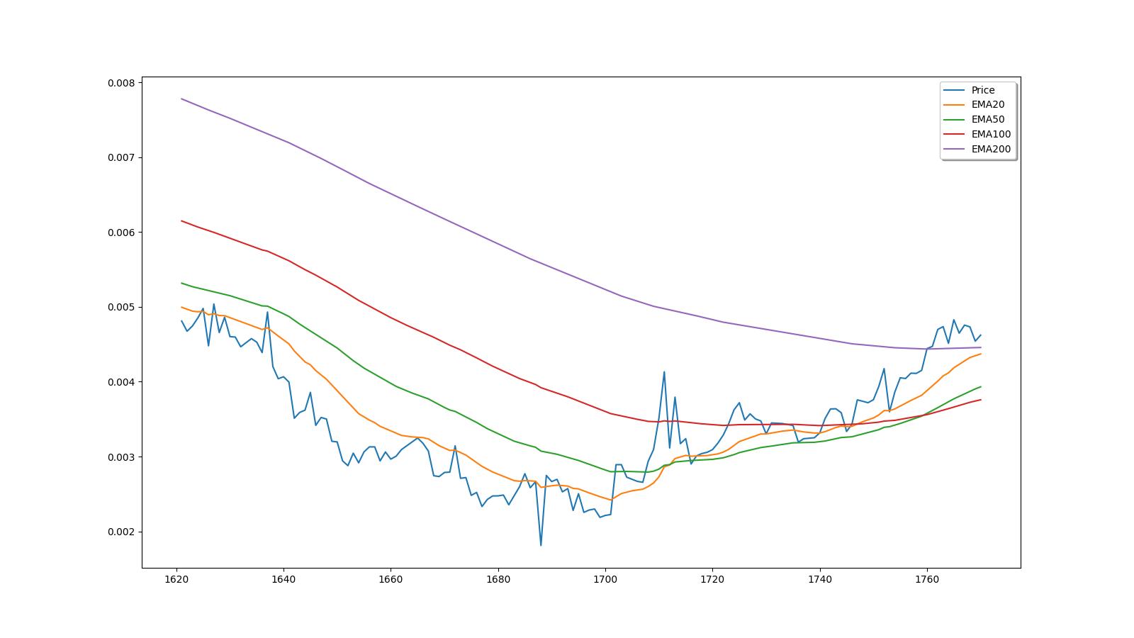 ThreeFold Token Exponential Moving Averages