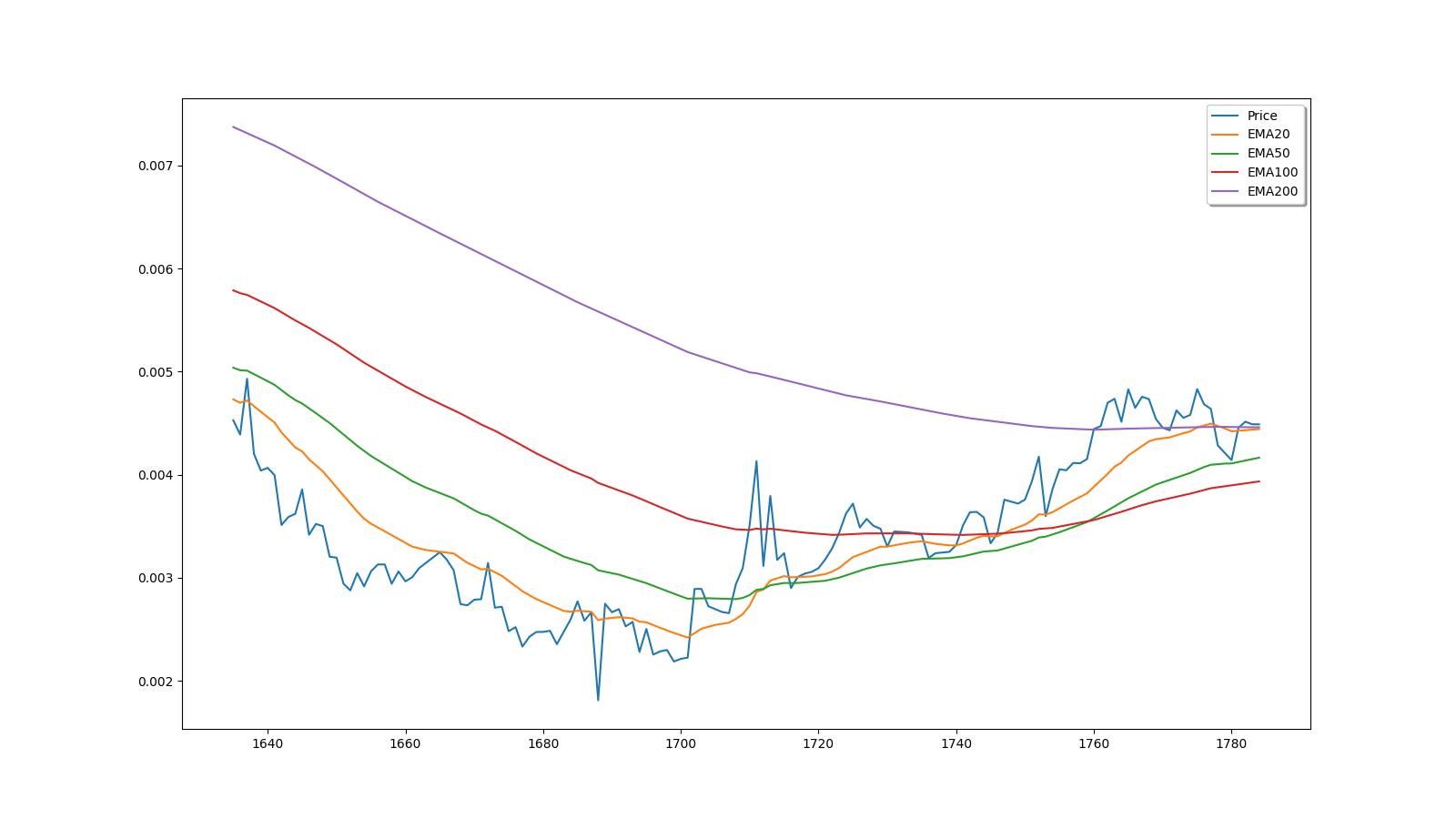 ThreeFold Token Exponential Moving Averages
