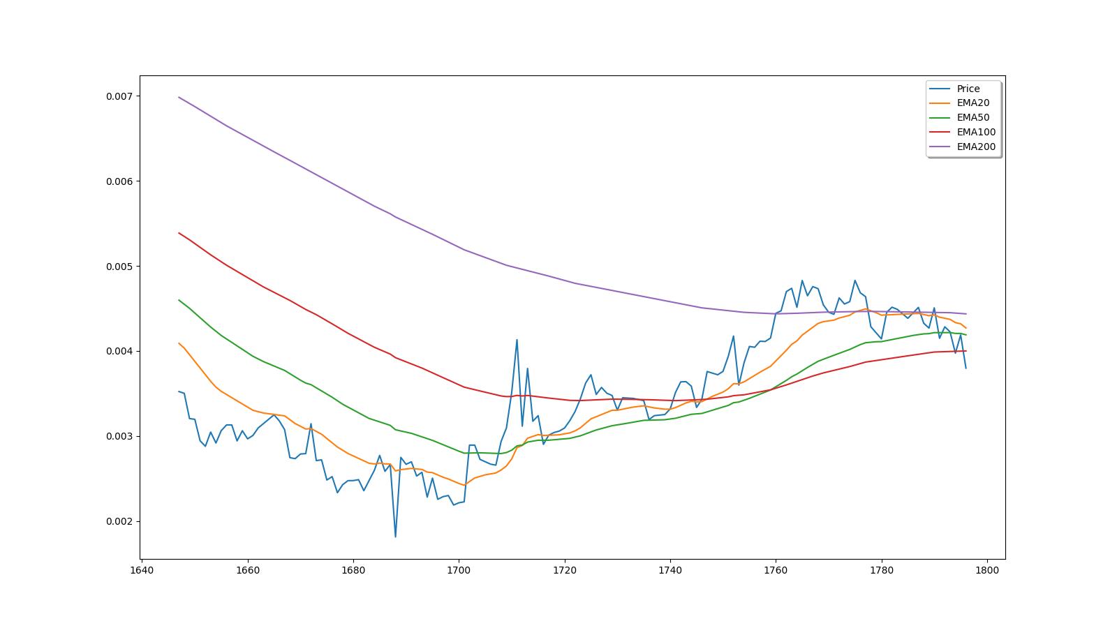 ThreeFold Token Exponential Moving Averages