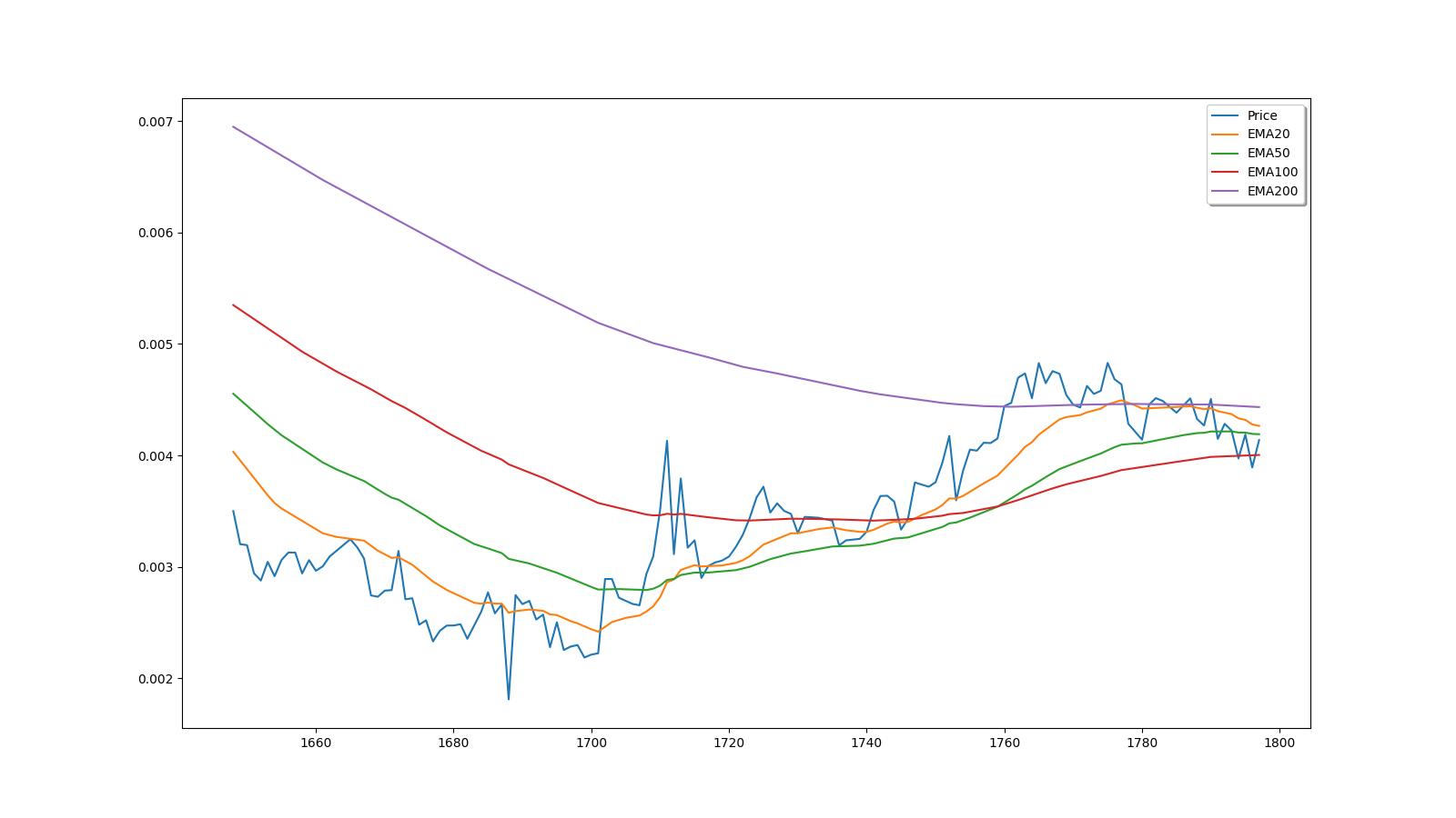 ThreeFold Token Exponential Moving Averages