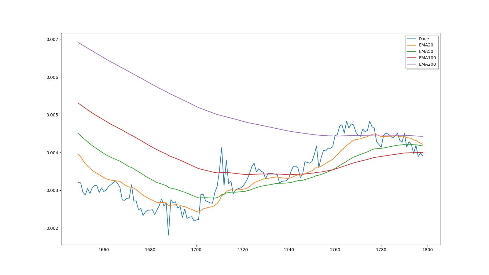 ThreeFold Token Exponential Moving Averages