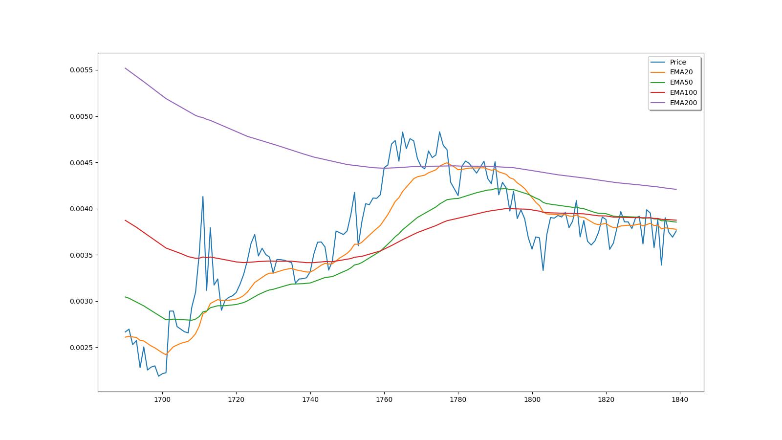 ThreeFold Token Exponential Moving Averages