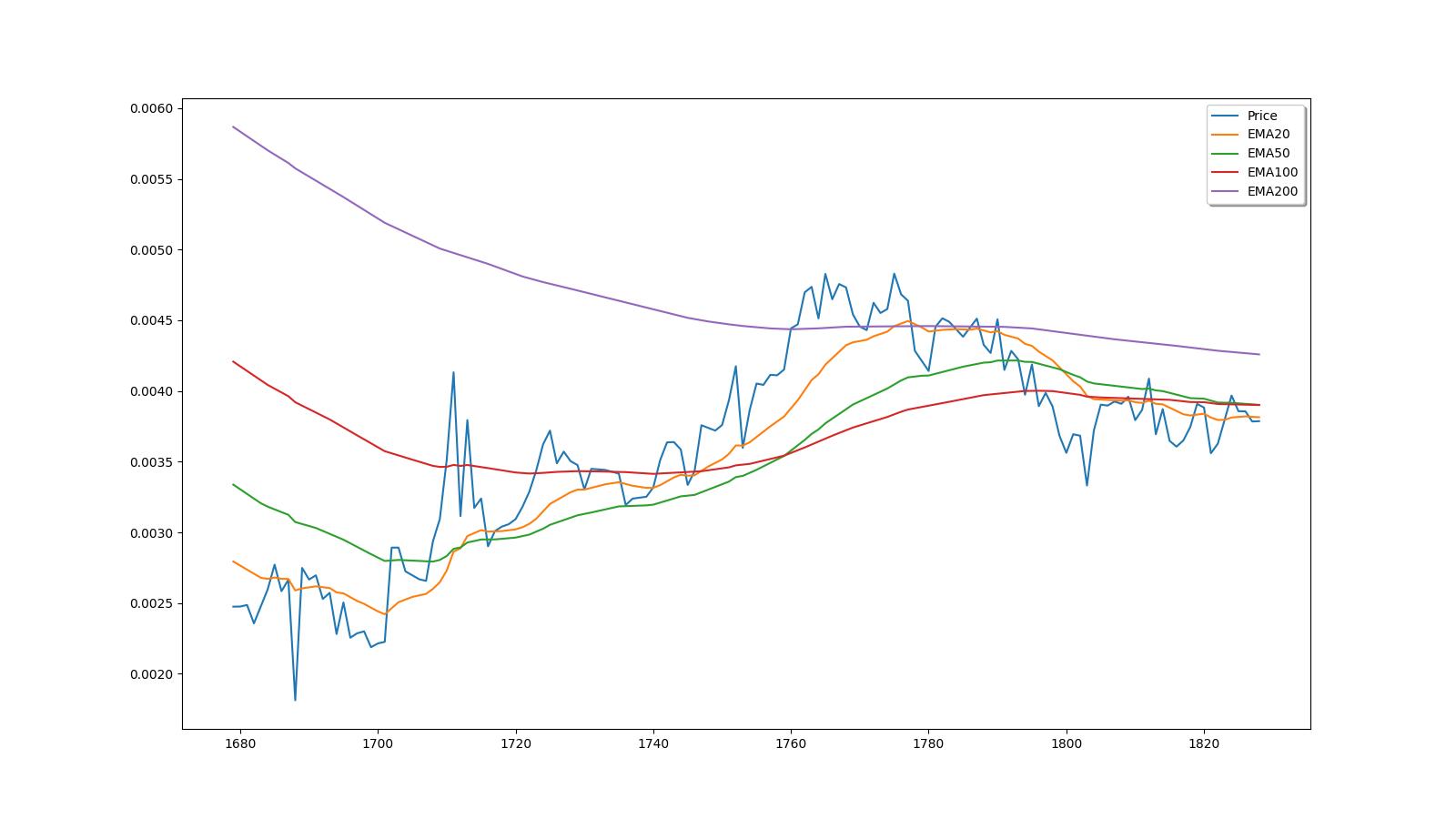 ThreeFold Token Exponential Moving Averages
